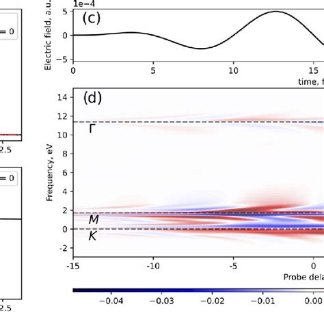 X Ray Attosecond Transient Absorption In Graphite A Calculated