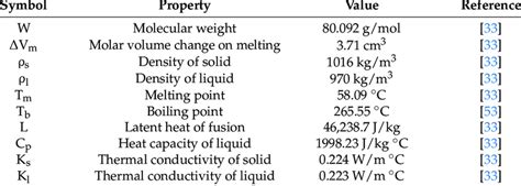 Properties Of Succinonitrile Scn Download Scientific Diagram