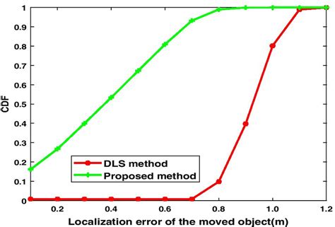 Localization Error Comparison By Different Visual Fingerprint
