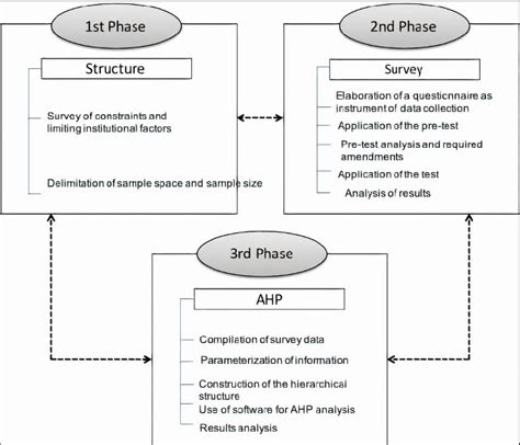 Synthesis Of The Proposed Methodological Approach Download Scientific Diagram