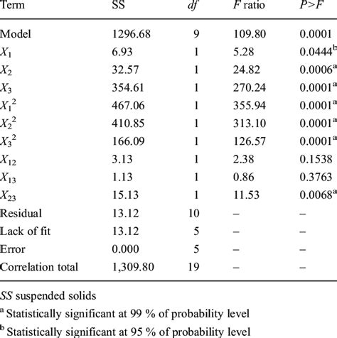 Analysis Of Variance For A Quadratic Response Surface Model With