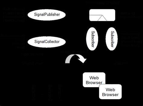 Streaming Based Sensor Data Collections And Distributions