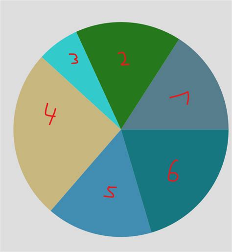 Html Why Does It Look Like The Slices Of My Diy Svg Path Pie Chart Do