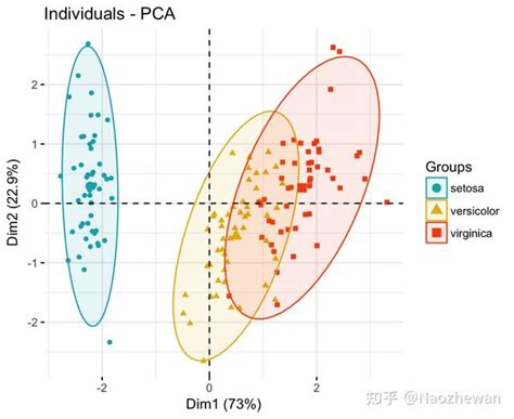 Pca 主成分分析 R语言实现 知乎
