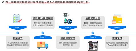 Pacbio De Novo Assembly Sampling Flowchart Taiwan Genomic Industry Alliance Inc