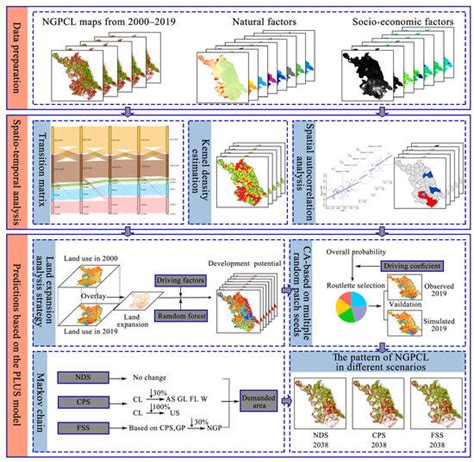 Spatio Temporal Evolution And Multi Scenario Simulation Of Non Grain Production On Cultivated