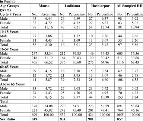 Age And Sex Wise Composition Of Sampled Loan Waiver Beneficiary Households Download Scientific