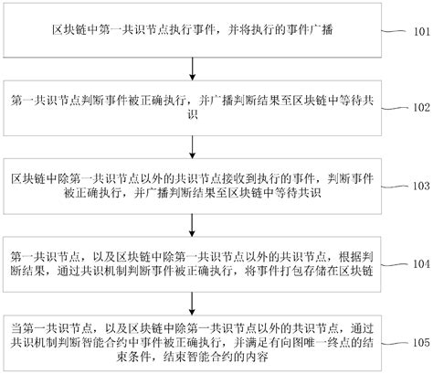 a method and device for implementing a directed graph based smart contract in a blockchain