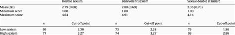 Cut Off Points For The High And Low Levels Of Ambivalent Sexism And The Download Scientific