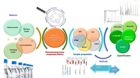 Chromatographic Separation Analysis At Brian Clubb Blog