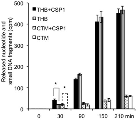 Quantitative Detection Of Nucleotides And Small Dna Fragments Released