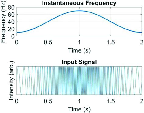 top showing the instantaneous frequency of a frequency sweep with the