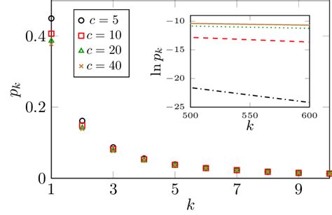 The Borel Degree Distribution P K See Table I For Different Values Of Download Scientific
