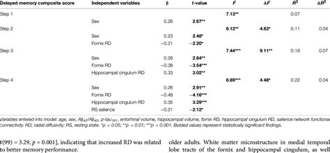 stepwise regression explaining variability in delayed episodic memory