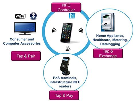 An Introduction To Near Field Communications Mouser Electronics