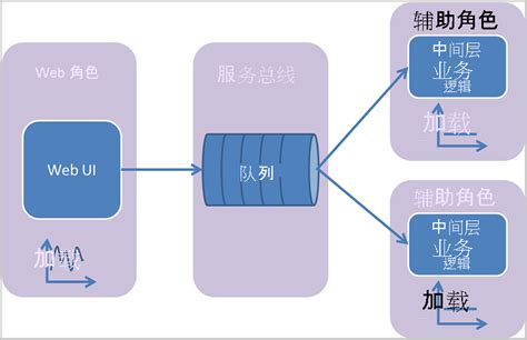 使用 Azure 服务总线的 Net 多层应用程序 Azure Service Bus Microsoft Learn