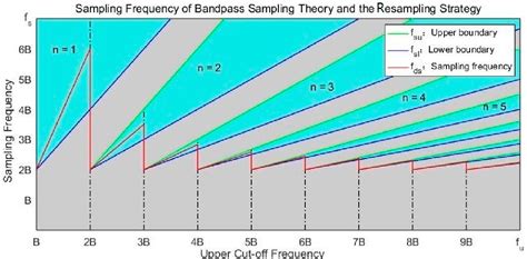 Figure 1 From Low Computational Signal Acquisition For Gnss Receivers Using A Resampling
