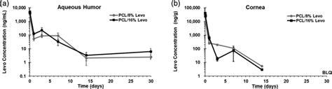 Levofloxacin Concentration In Rat Aqueous Humor And Corneal Tissue Over