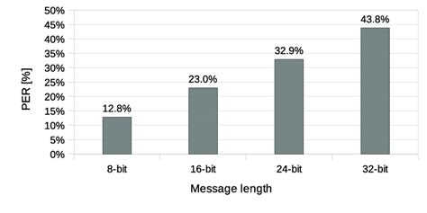 The Packet Error Rate Values Ieee 80211n Both Informed Download Scientific Diagram