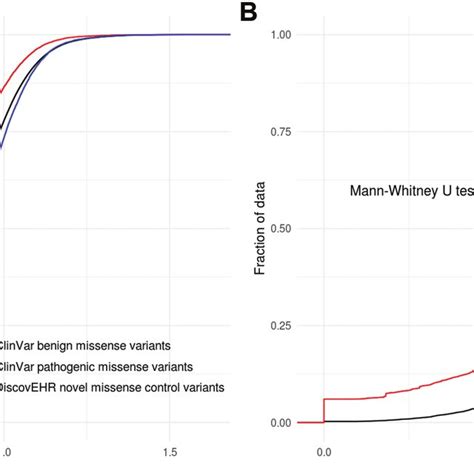 Distribution Of MTR Scores For Known Disease Variants Compared To Download Scientific Diagram