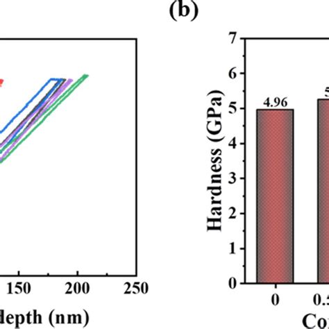 nanoindentation results of ni p and ni p tic composite coatings