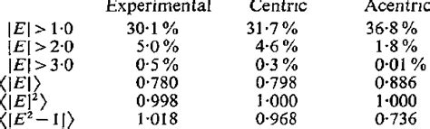 Distribution Of Normalized Structure Factors Theoretical Download Table