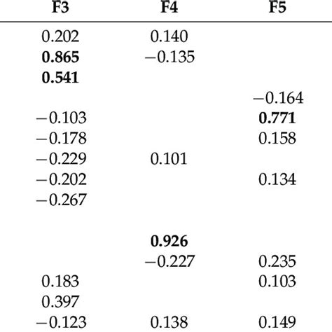 factor loadings observed in the data set representing the agricultural