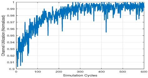 Deep Q Learning Based Adaptive Mac Protocol With Collision Avoidance And Efficient Power Control
