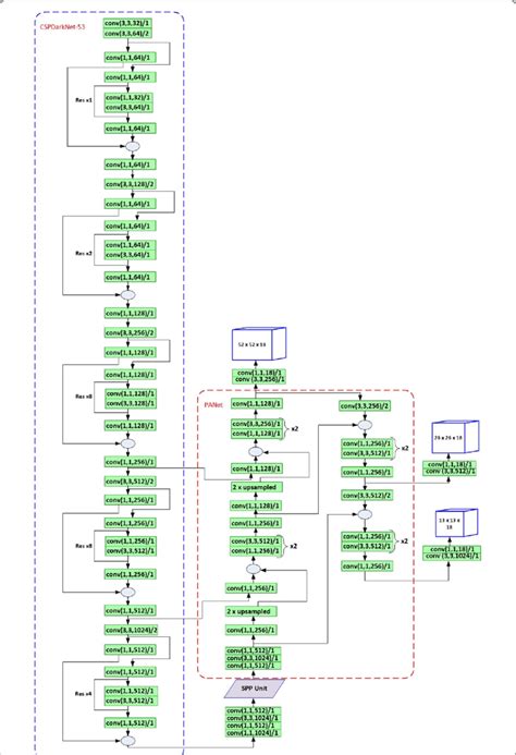 network architecture of yolov4 download scientific diagram