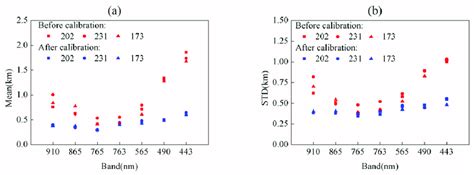 On Orbit Multi Spectral Image Registration Performance Of Dpc Red