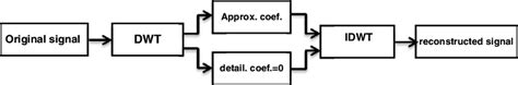Flowchart Of Signal Reconstruction With Approximation Coefficients Only Download Scientific