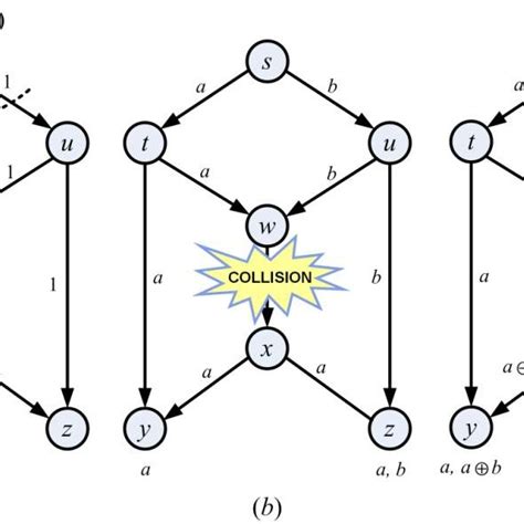 Traditional Routing Vs Network Coding 8 A The Example Network