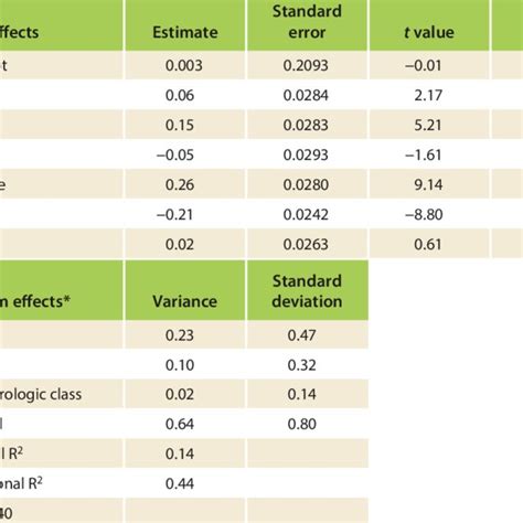 Summary Of Output Statistics For Hierarchical Mixed Effects Model Download Scientific Diagram