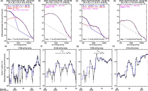 Detailed Analyses Of Mercury Ion Analyzer Mia Data Ion Energy Download Scientific Diagram