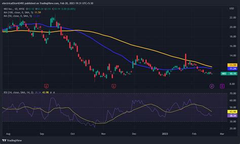 Nio Stock Price Prediction Is Nio Ready For 20 The Coin Republic