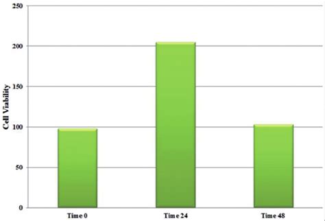 The Cell Viability Of Hgfs In Presence Of Wmta Download Scientific Diagram