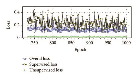 The Use Of The Learning Set By The Temporal Ensembling In The Last 270