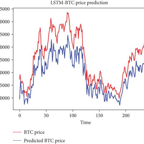 Lstm Prediction Of Btc Lstm Has A High Coincidence Rate In The Trend Download Scientific