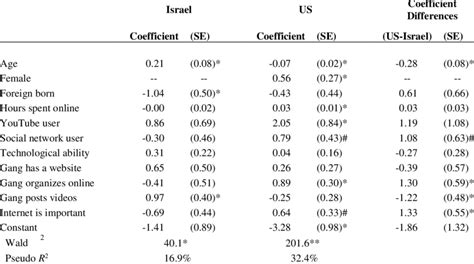 3 Poisson Regression Models Predicting Online Crime And Deviance
