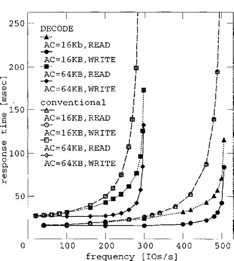 Figure 4 From Dynamic Access Load Balancing On The Parallel Secondary