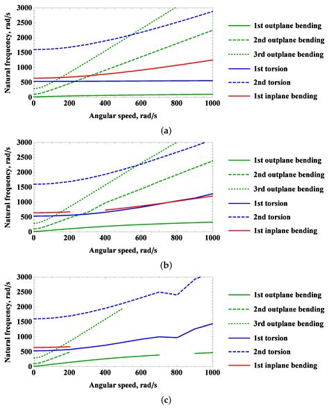 Coupled Modal Analysis And Aerodynamics Of Rotating Composite Beam