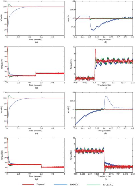 One New Composite Control Based Smooth Nonlinear Fractional Order Sliding Mode Algorithm And