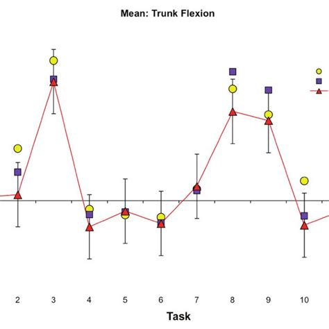 Interaction Of Task And Method For Weighted Elbow Flexion Angle