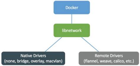 主机overlay和网络overlay docker跨主机网络overlay csdn博客