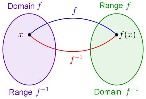 6d Inverse Functions Olver Education