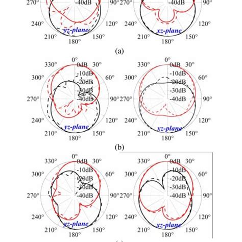 A Measured And Simulated S11 。 B Measured And Simulated Ar And