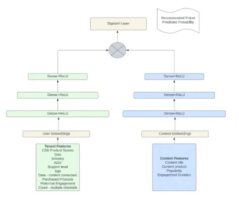 Tensorflow Embedding Layer Explained By Hey Amit Medium