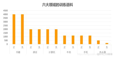Dnn和cnn情感分类imdb Mob64ca13fd163c的技术博客 51cto博客