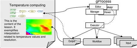 Grid Processing Based Lesson Execution Download Scientific Diagram
