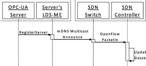 Sdn Based Opc Ua Server Discovery Download Scientific Diagram
